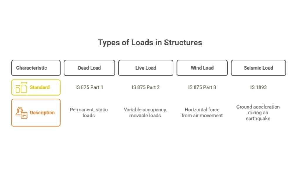 Structural Loads Explained | IS 875 & IS 1893 Guide